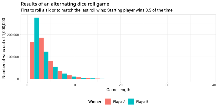 Simulating simple dice games