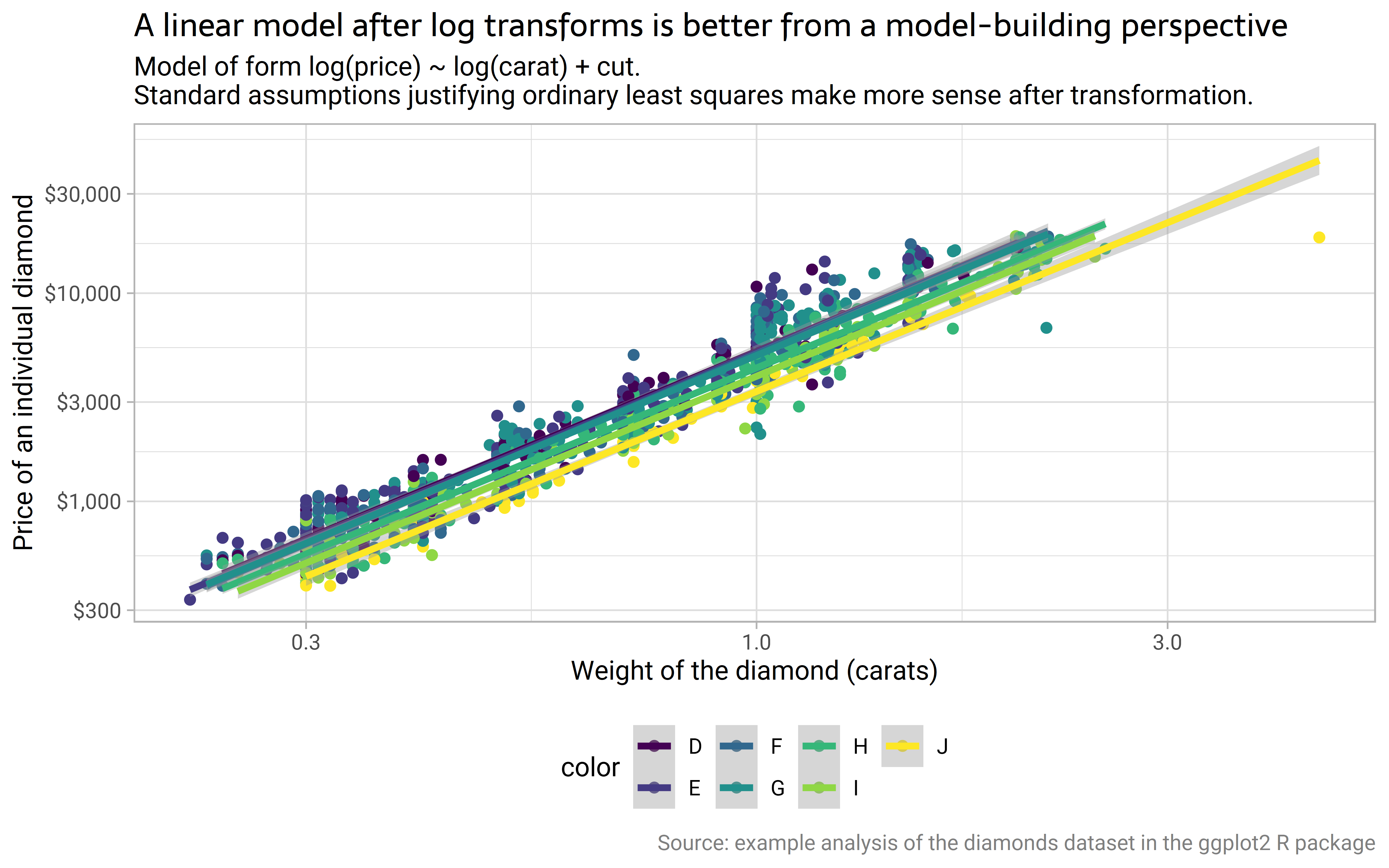 Log Transforms Geometric Means And Estimating Population Totals By