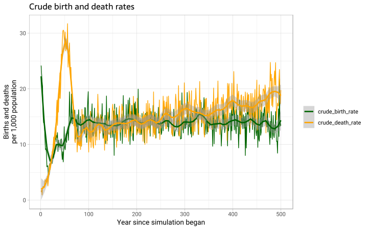 Demography simulations