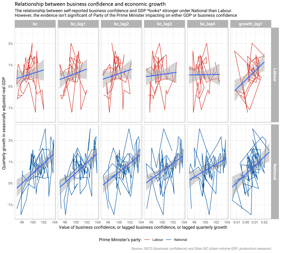Business confidence and economic growth