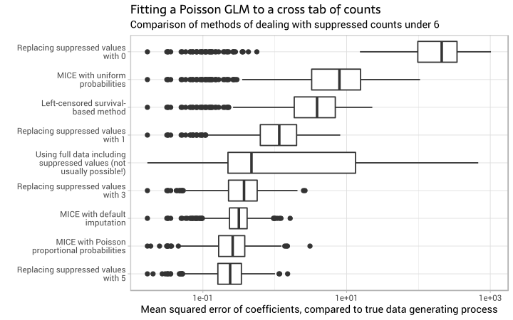 A more systematic look at suppressed data