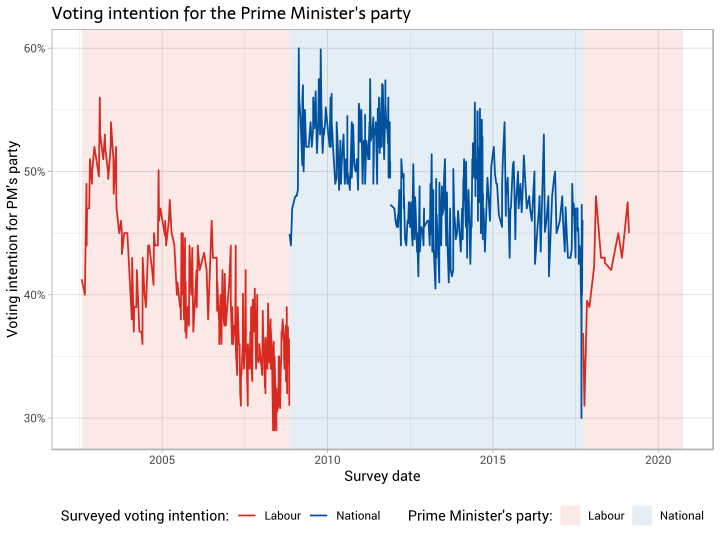 Seasonality in NZ voting preference?