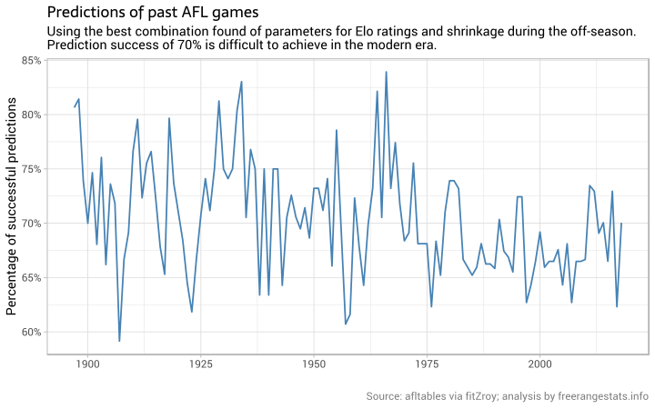 Better predictions for AFL from adjusted Elo ratings