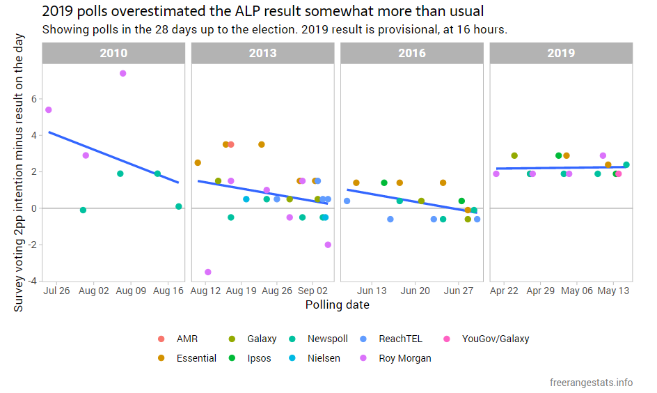 Polls v results