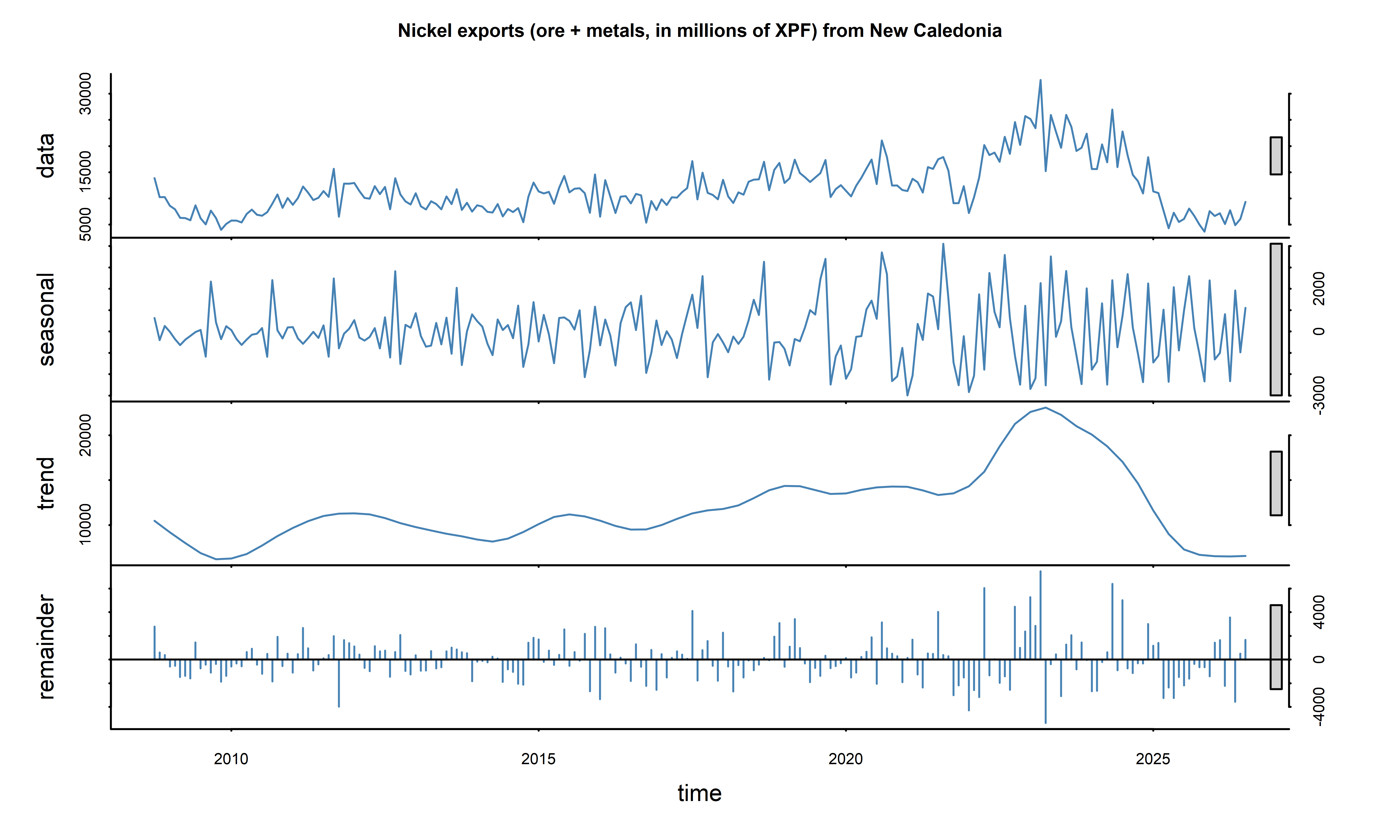 New Caledonia’s nickel exports by @ellis2013nz | R-bloggers