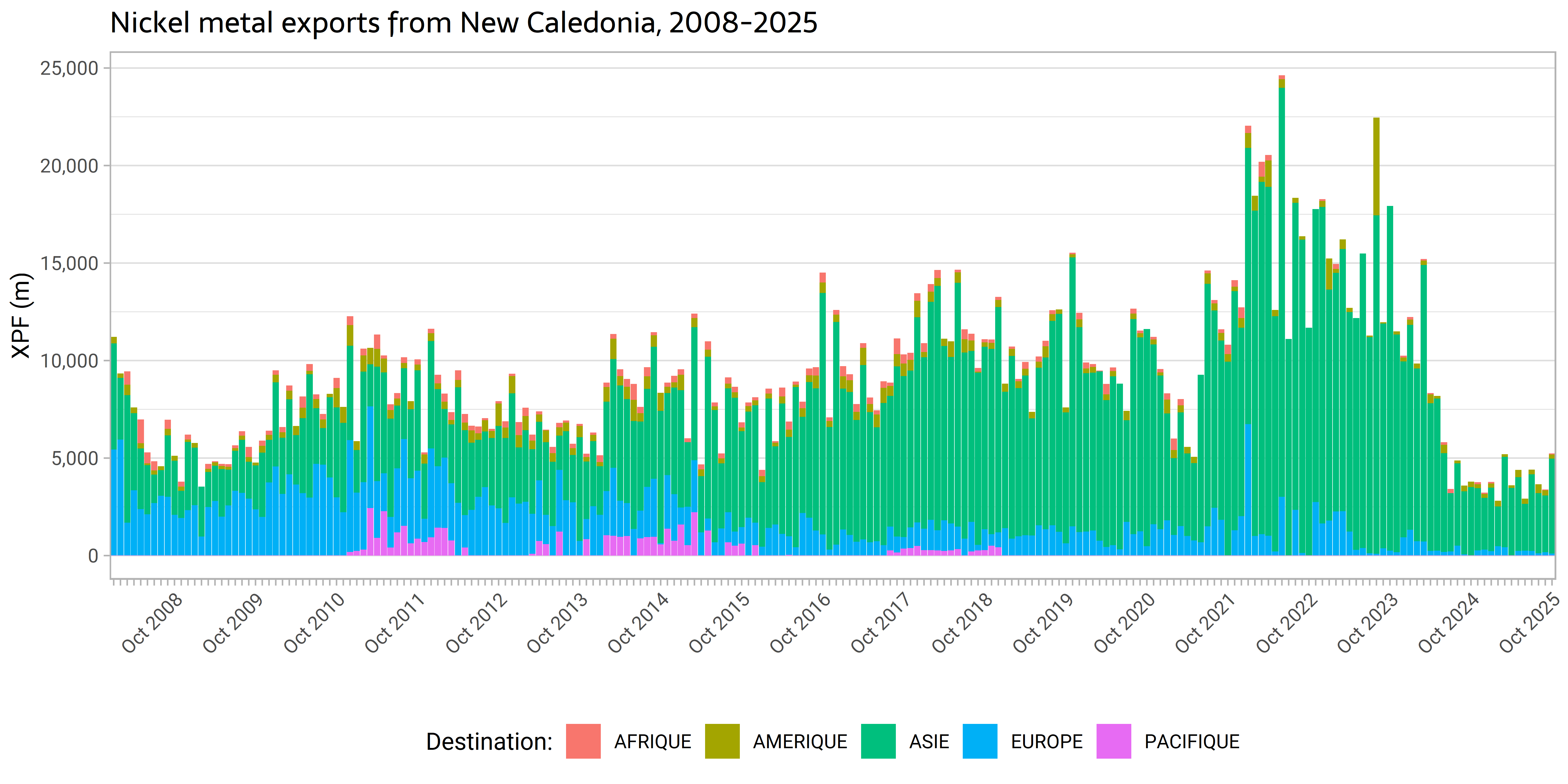 New Caledonia’s nickel exports by @ellis2013nz | R-bloggers