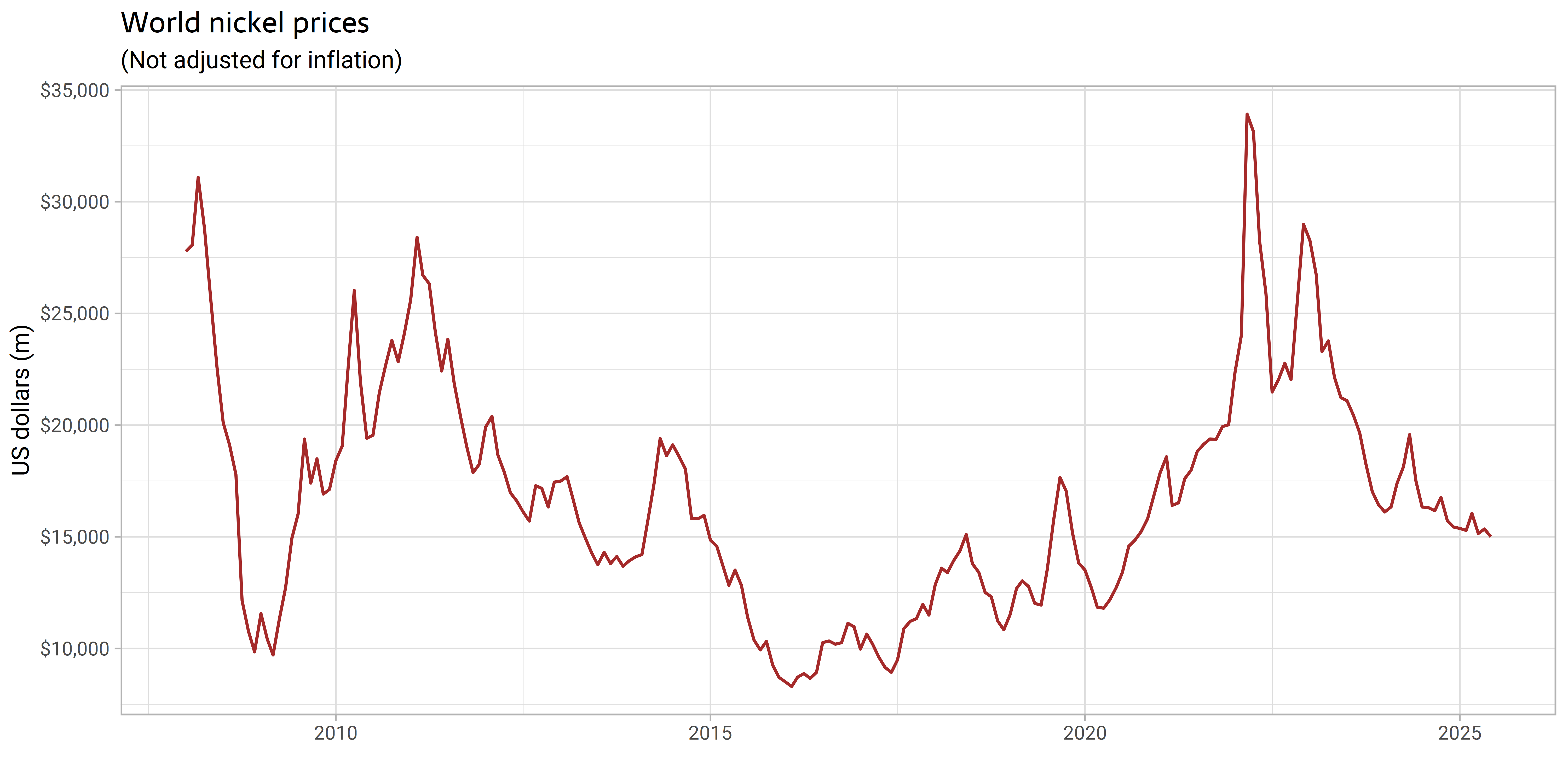 New Caledonia’s nickel exports by @ellis2013nz | R-bloggers